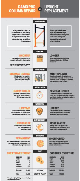 Infographic: Rack Column Repair vs. Upright Replacement | Damotech