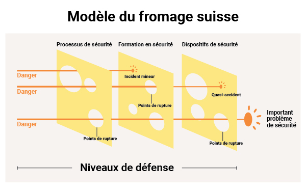 Le modèle du fromage suisse pour prévenir les incidents en entrepôt
